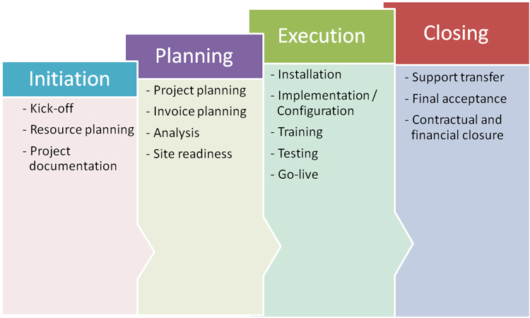 Implementation Services - Medisolution Implementation Services - Medisolution